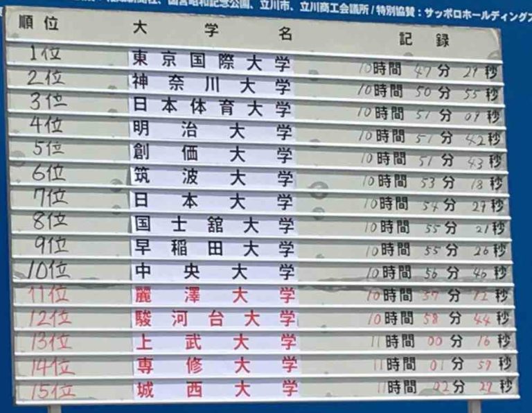 箱根駅伝2020[第96回]予選会校x優勝候補x東京国際x明治大x早稲田x日体大x神奈川などの優勝候補の結果！